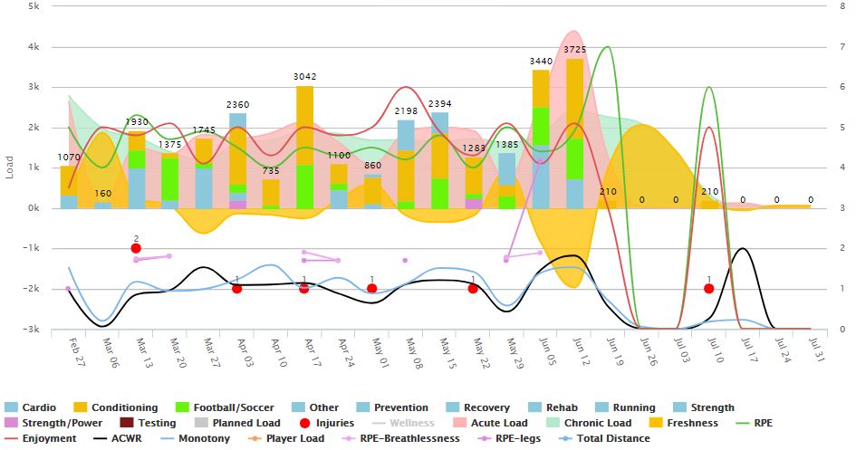 combinedGraphCustomFields | Athlete Monitoring software, Athlete ...