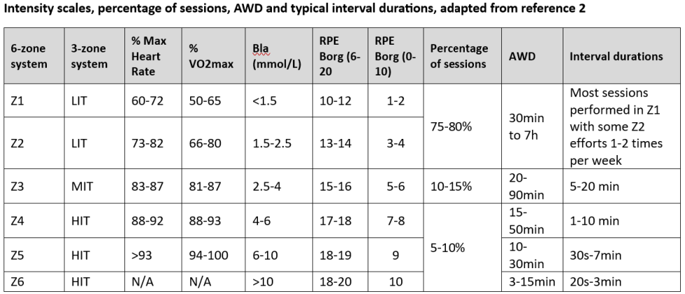 Norwegian Best-Practice Periodization and Training Management in ...